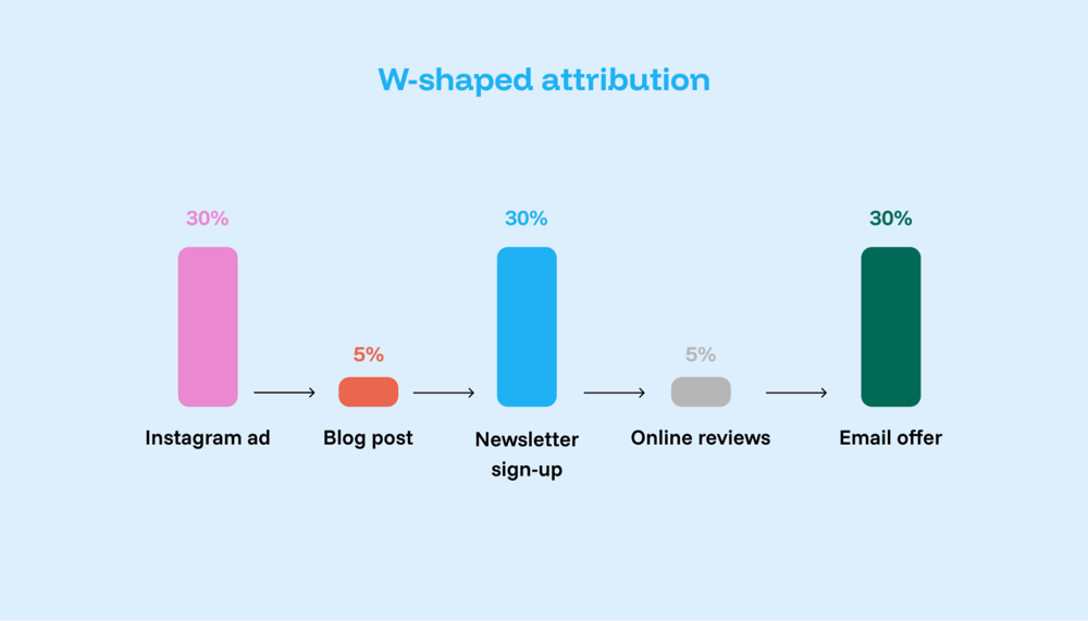 Why marketing attribution models aren’t enough