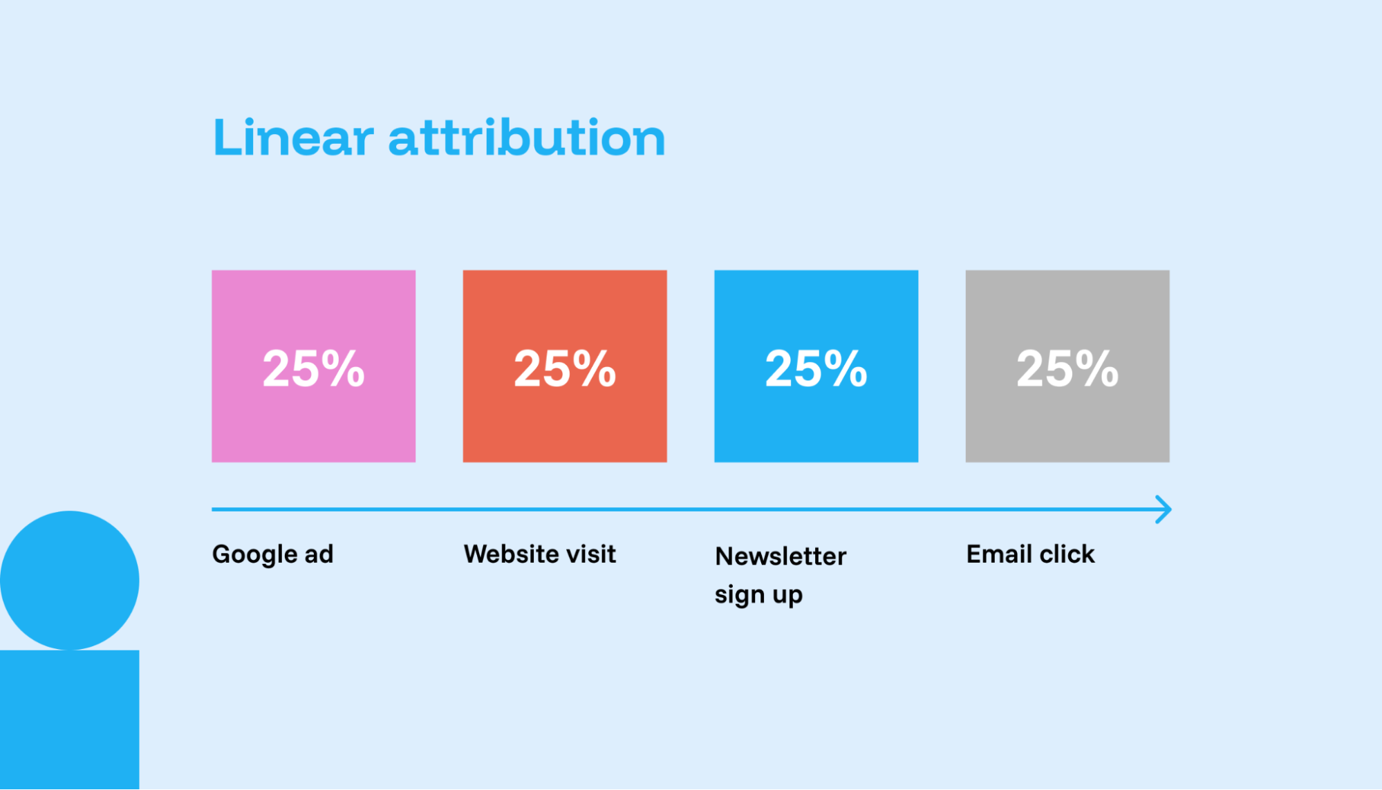 Why marketing attribution models aren’t enough