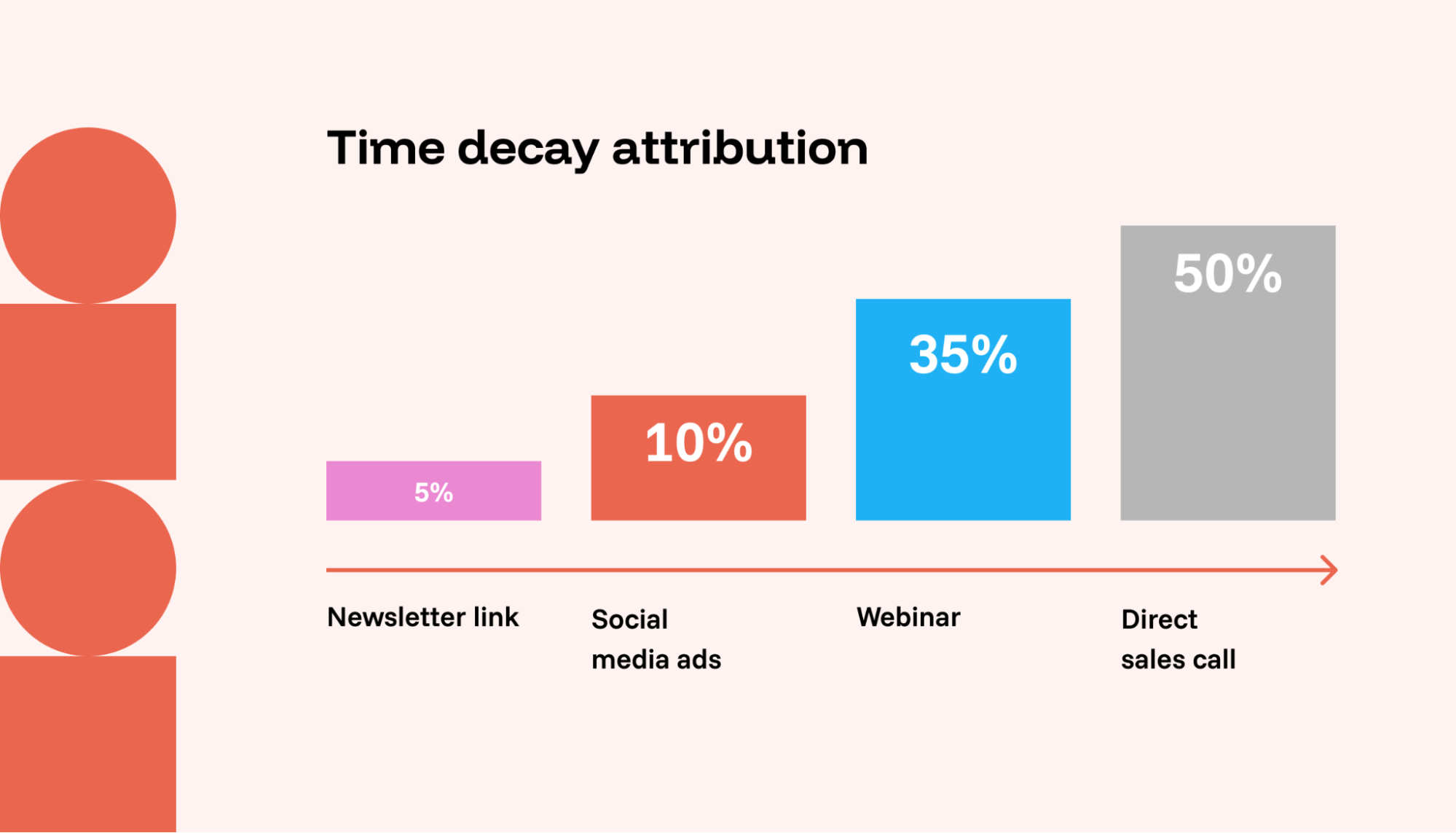 Why marketing attribution models aren’t enough