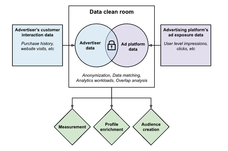 A marketer’s essential guide to data clean rooms