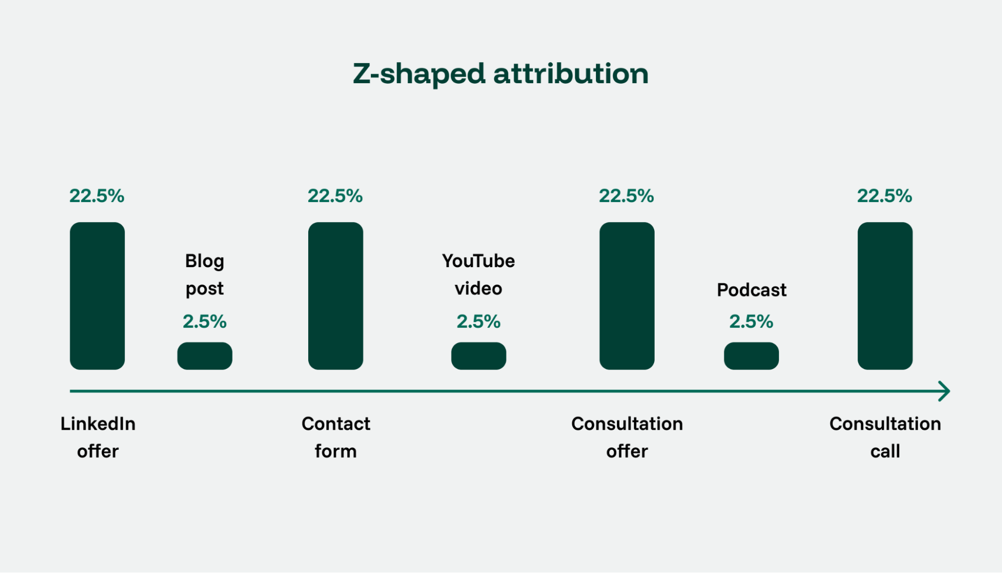 Why marketing attribution models aren’t enough