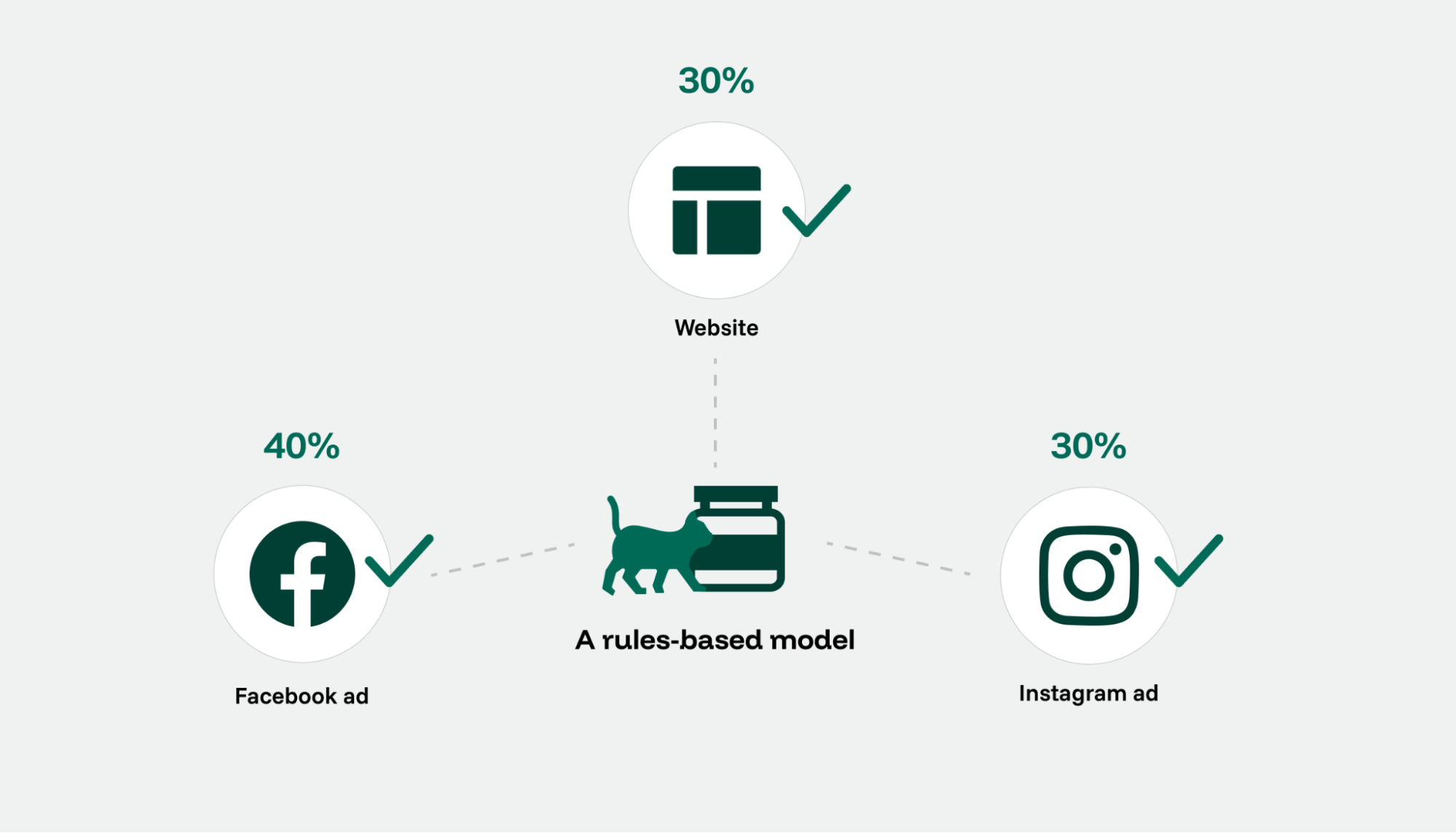 Why marketing attribution models aren’t enough