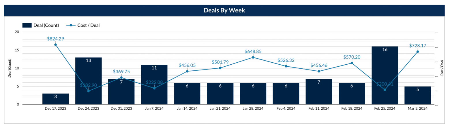 Tracking what makes a dashboard successful