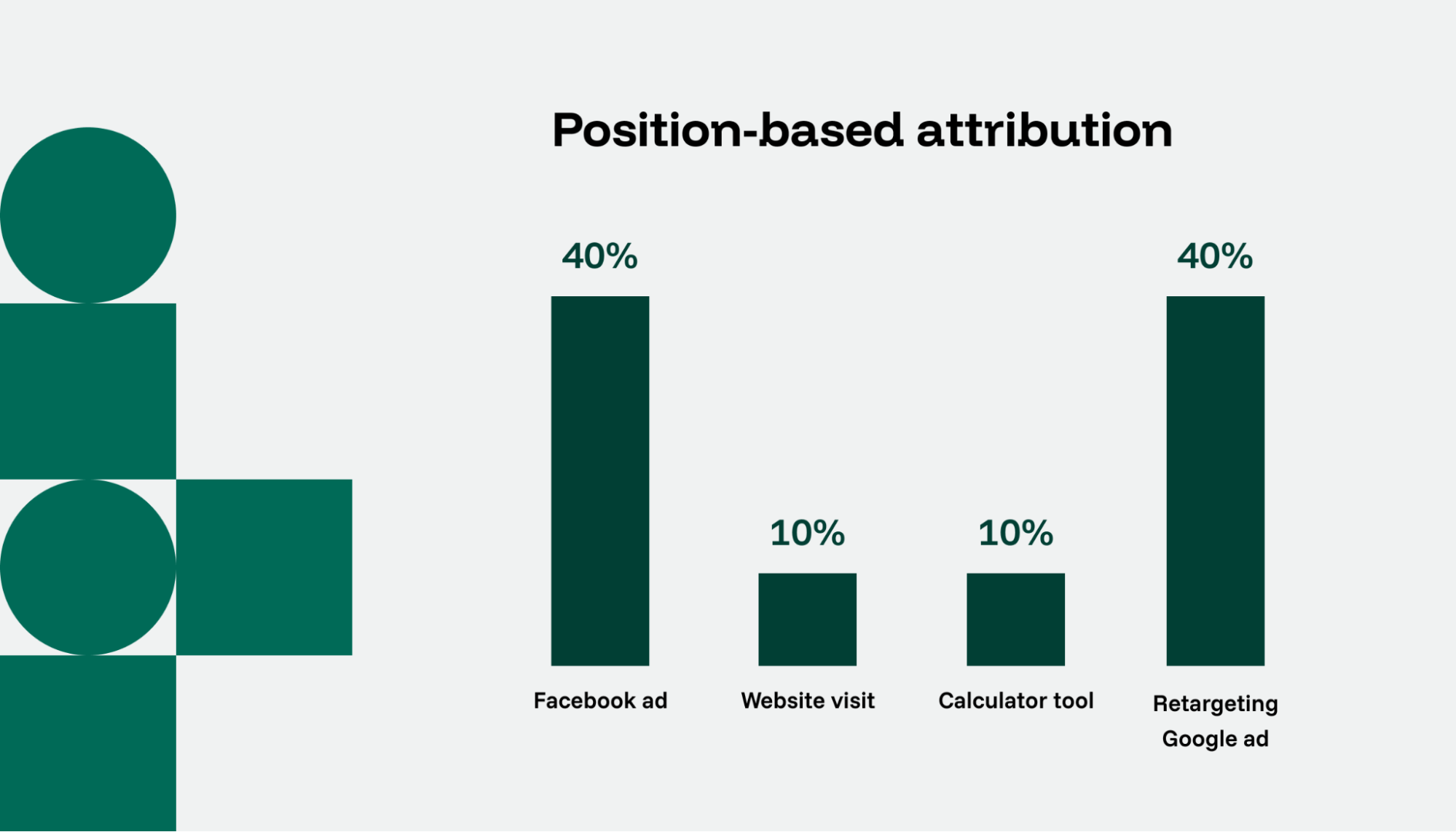 Why marketing attribution models aren’t enough