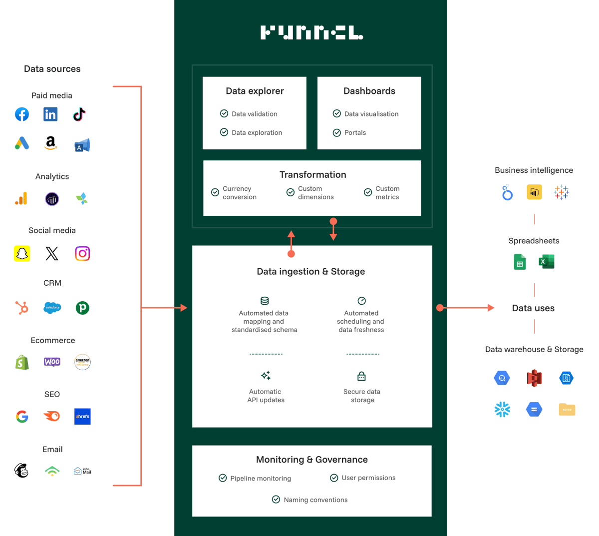 The most efficient data integration solution for your marketing data