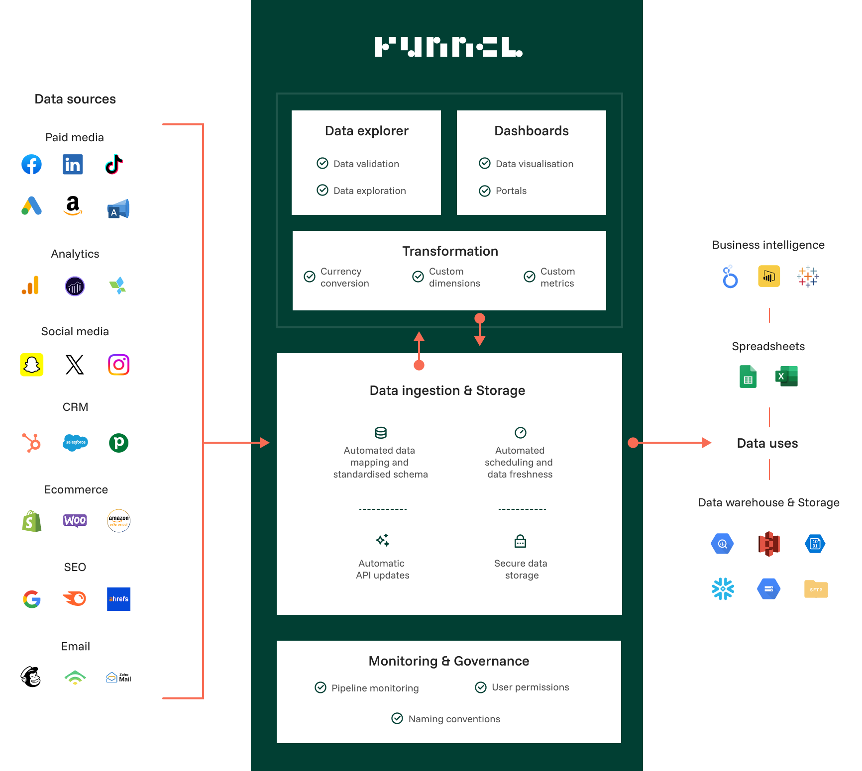 Data Organization Solution - Data made easy | Funnel