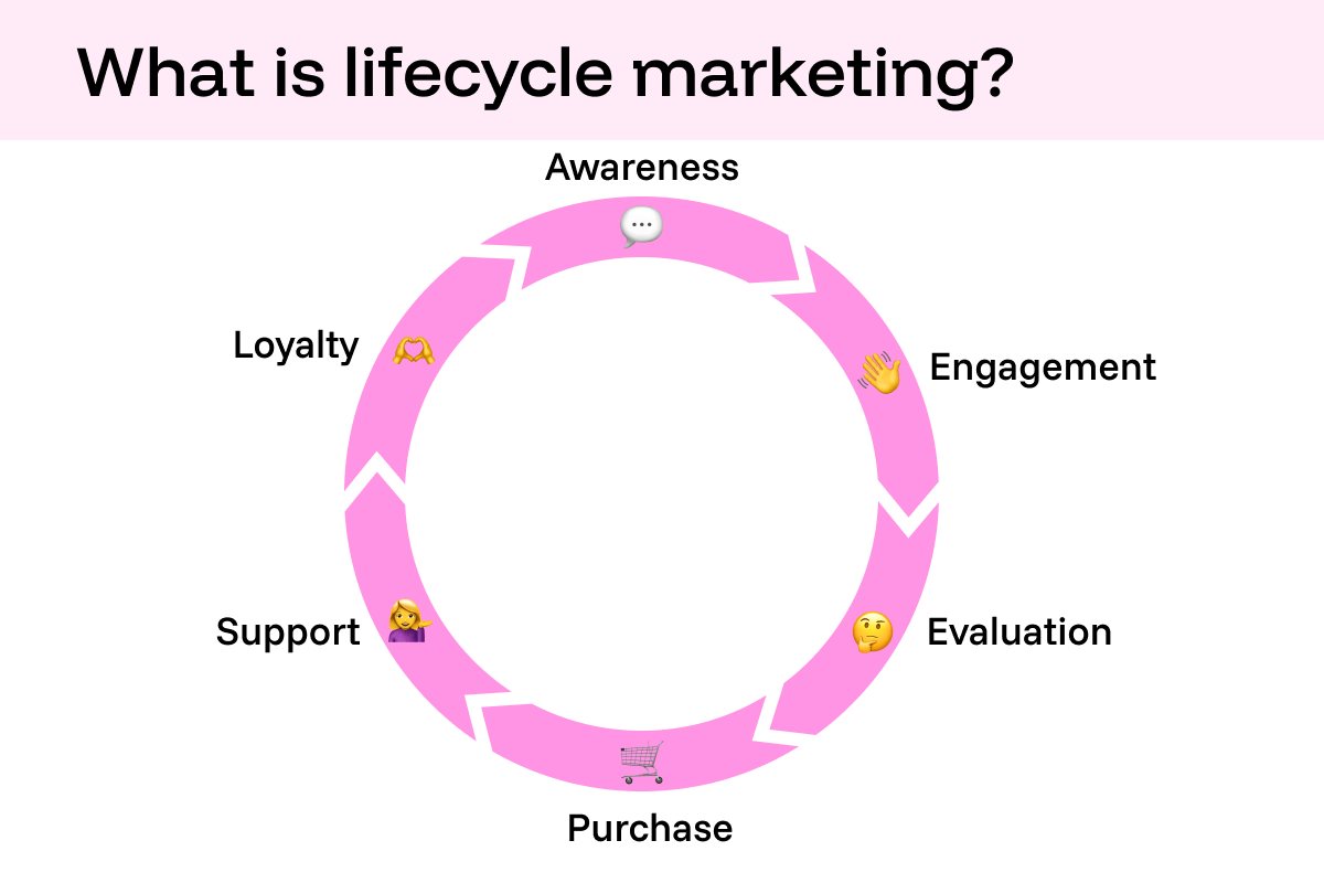 What is lifecycle marketing?