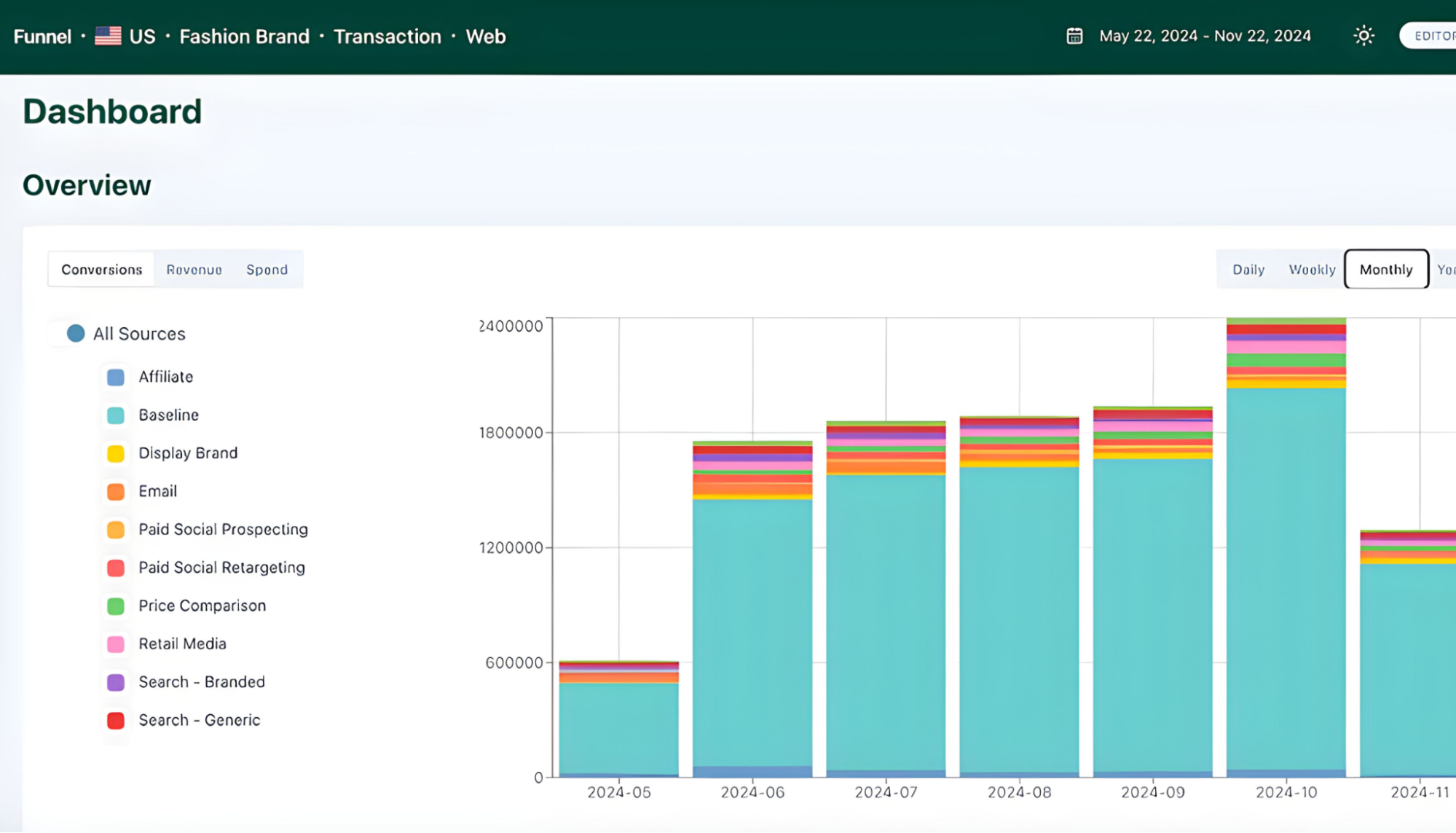 How to read a marketing measurement report