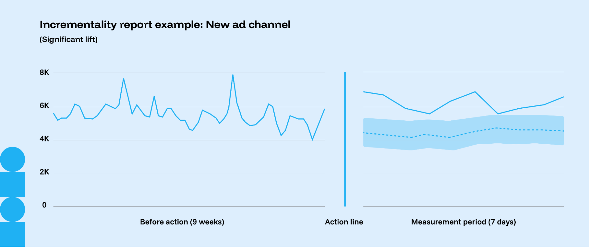 How to read a marketing measurement report
