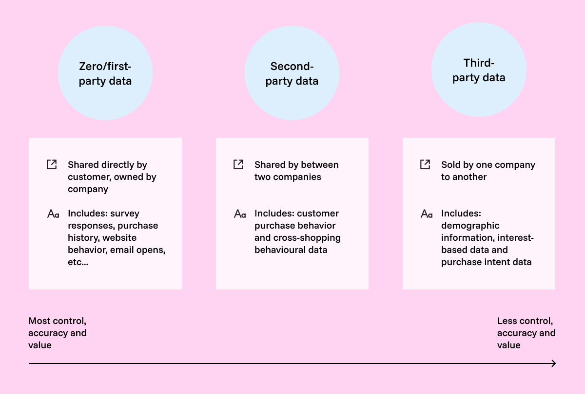 How to: develop a first-party data strategy (6 actionable tips)