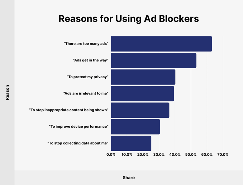 Ad blockers in advertising and what they mean for marketers