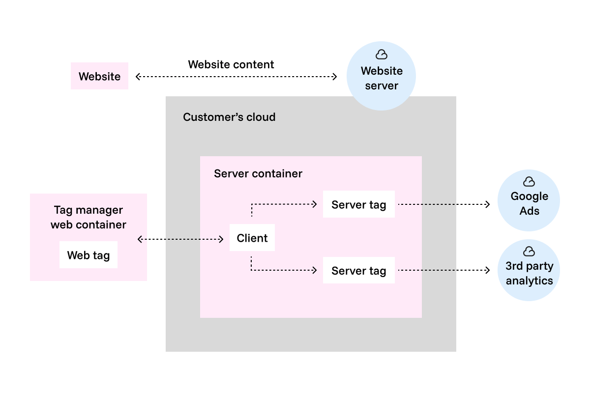 What are the benefits of server-side tagging?