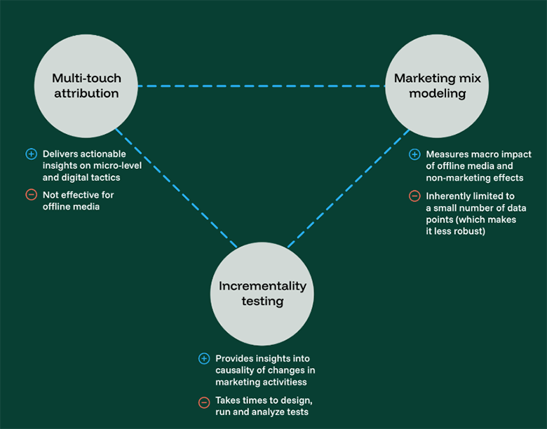 Diminishing returns in marketing and how to spot them