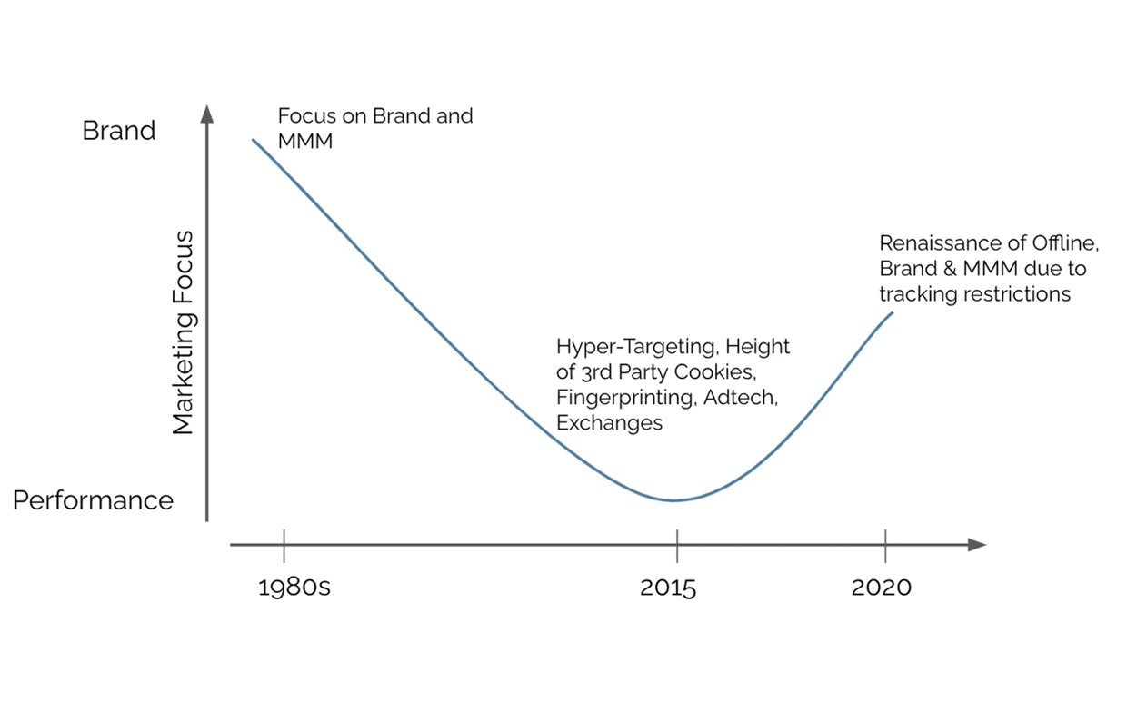 Trinity of marketing measurement: holistic marketing measurement