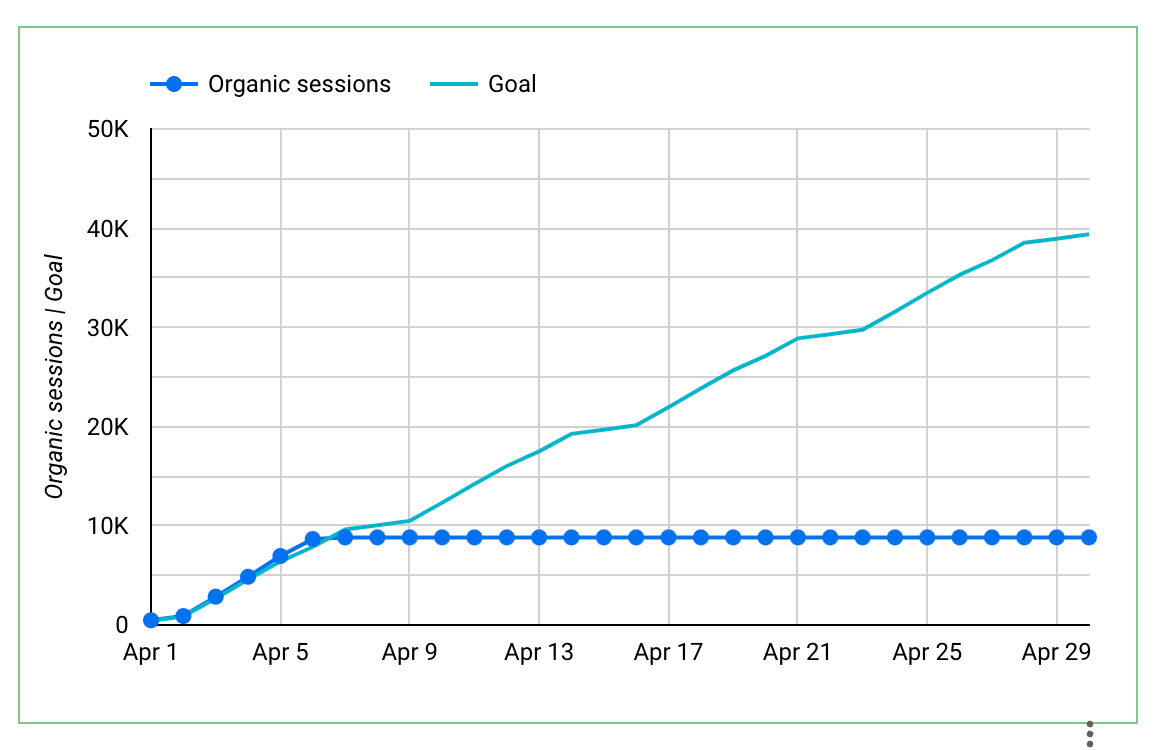 Three approaches to SEO goal setting (with Google Sheets template)