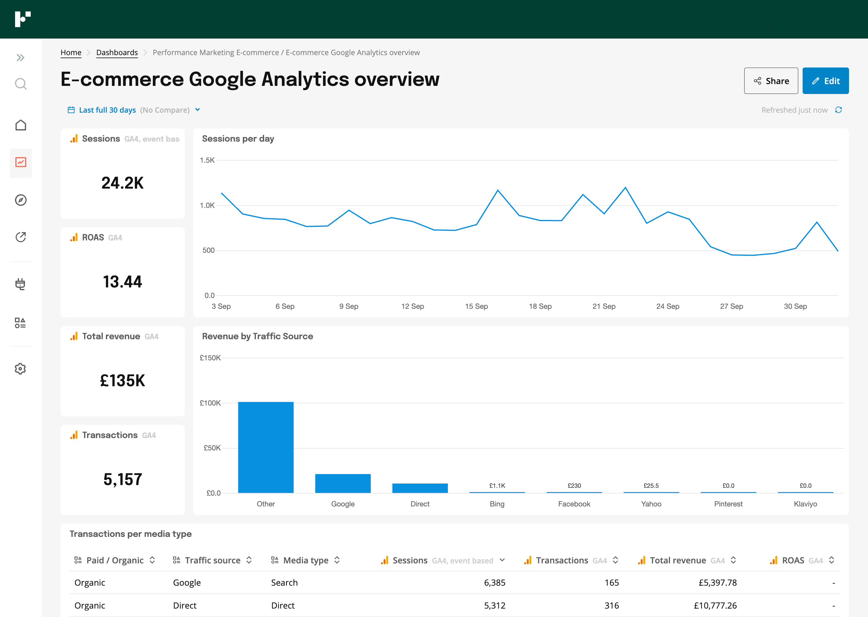 Google Analytics For E commerce Dashboard Google Analytics For E commerce Dashboard